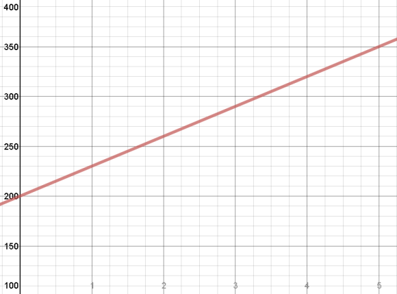 Linear Function Stories – mathcoachblog