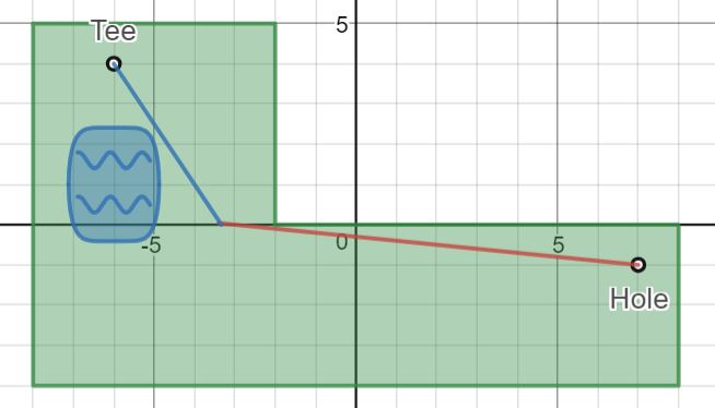 Golfing with Linear Equations – mathcoachblog