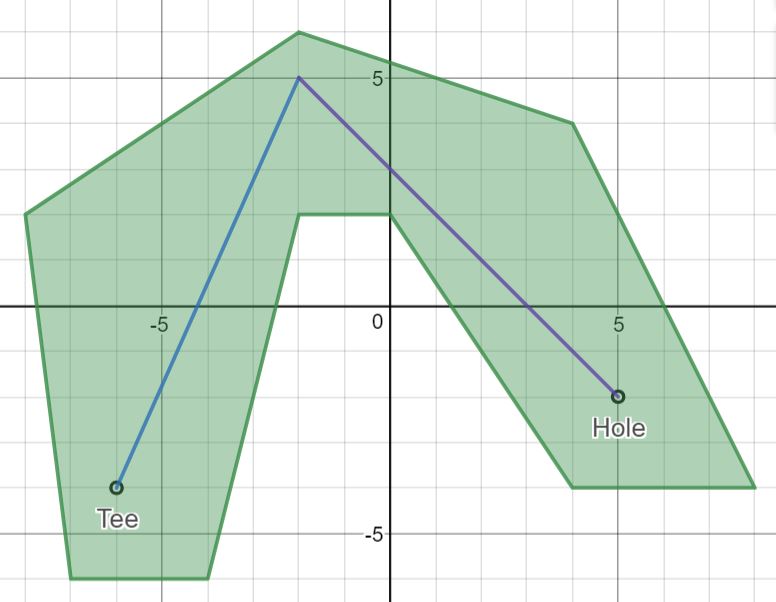 Golfing with Linear Equations – mathcoachblog